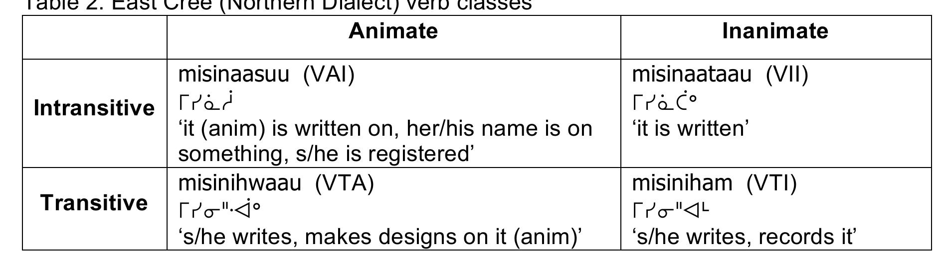 2.3.5 word structure in general, east cree word structure