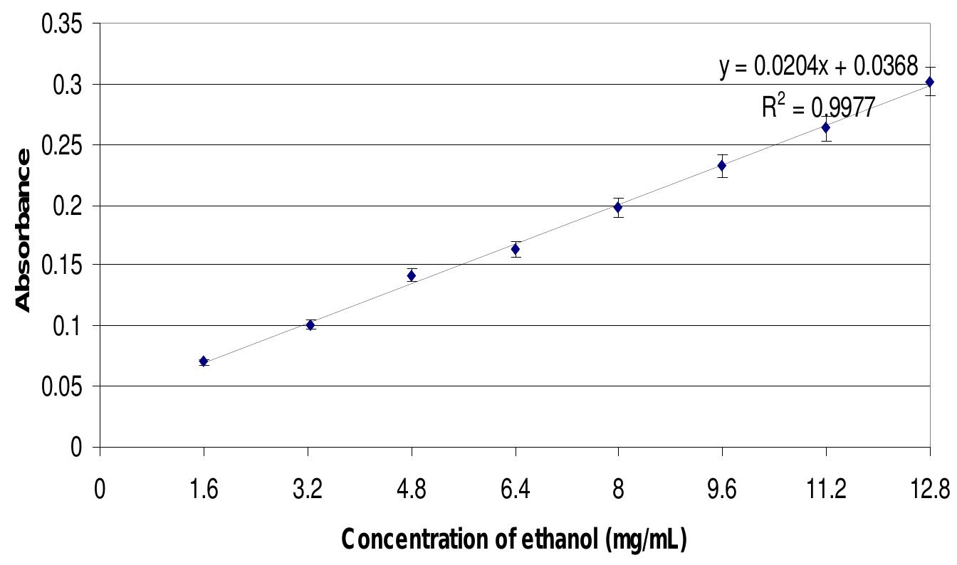 Plot of absorbance vs concentration (mg/ml) for the ethanol