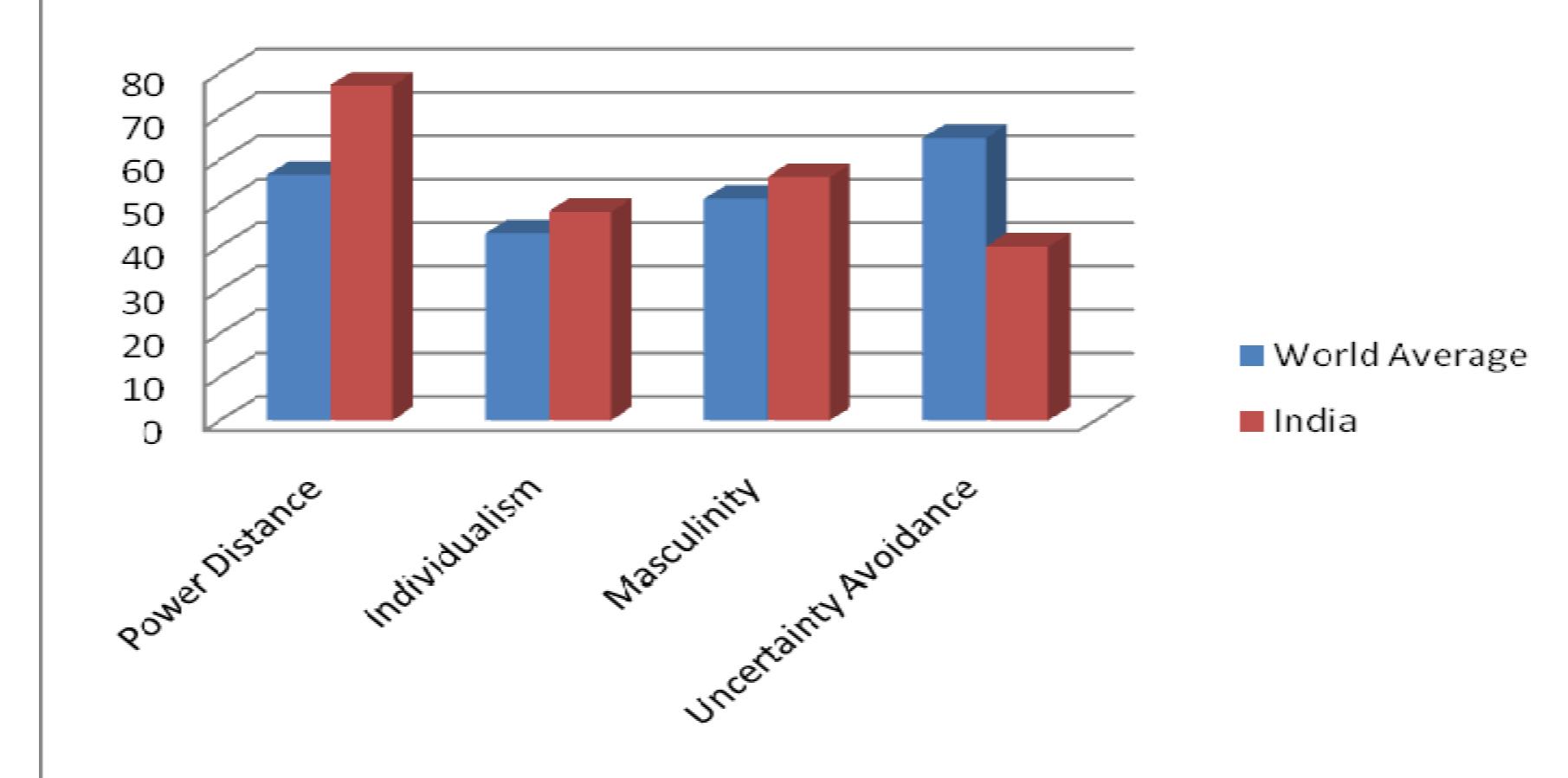 1 hofstede’s cultural dimensions — india and world average