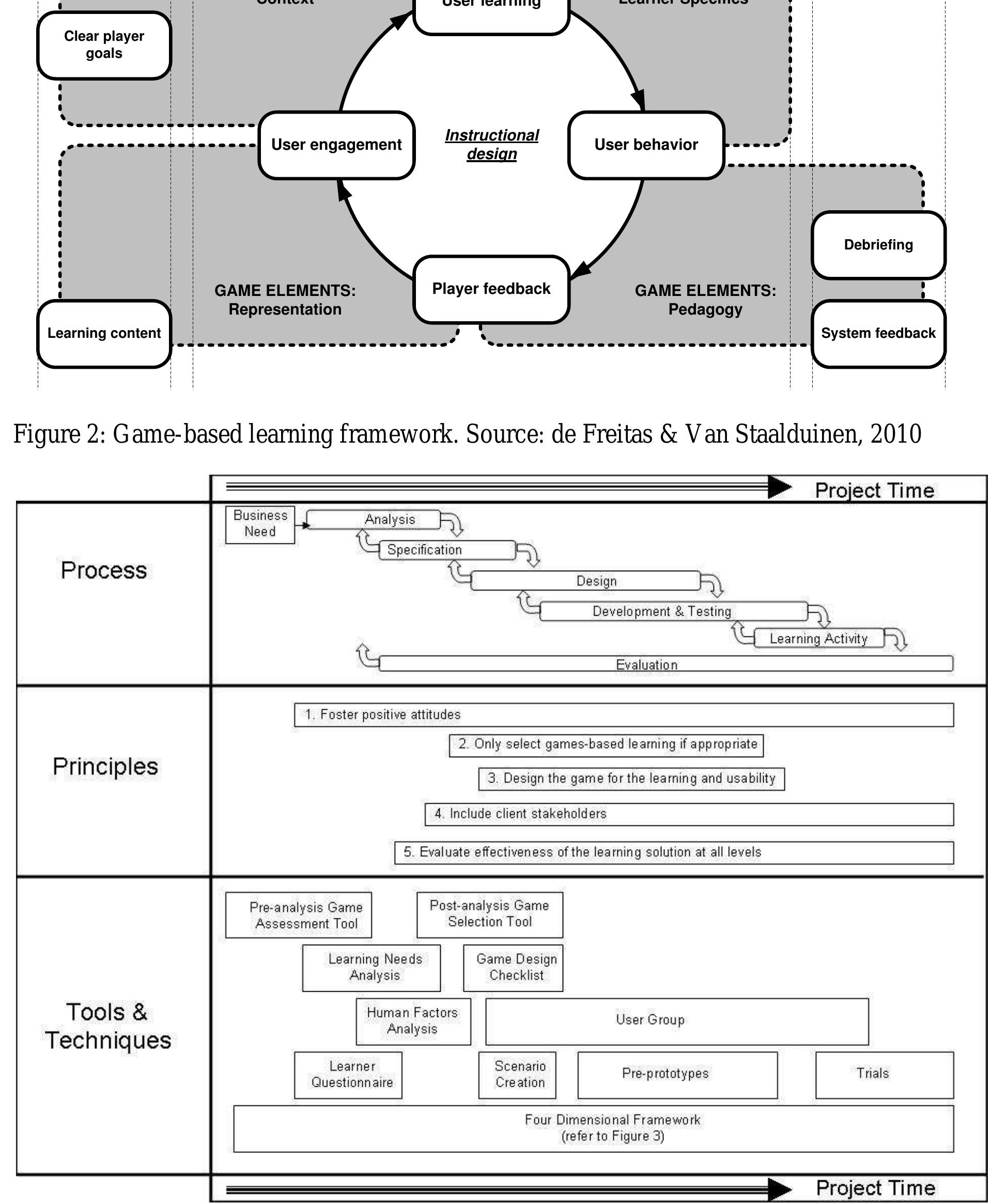 Exploratory game design model. source: de freitas & jarvis,