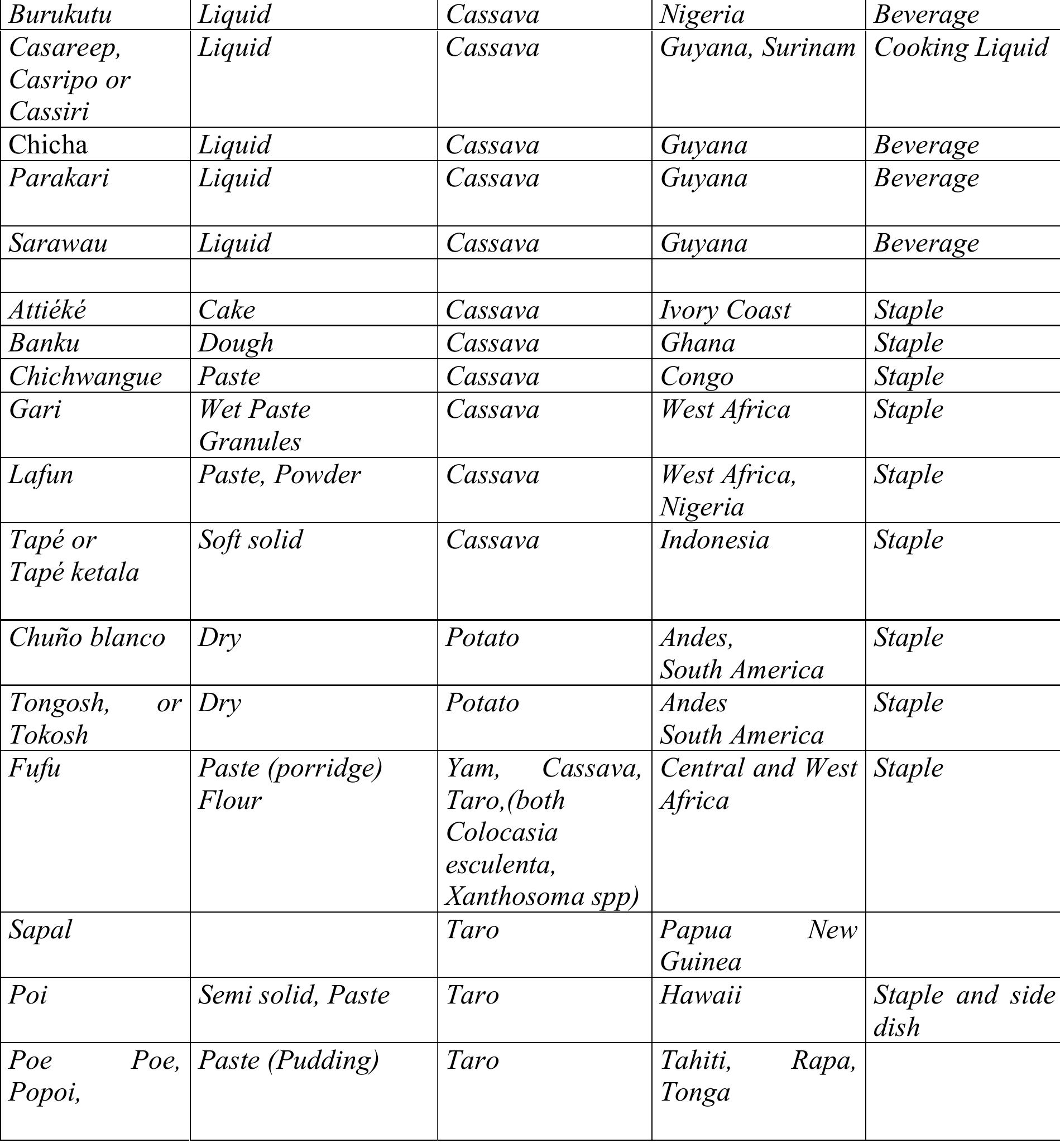 Table 1 - from From Poi to Fufu: the fermentation of taro
