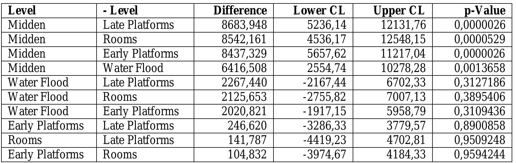 Student’s t test. least significant difference threshold