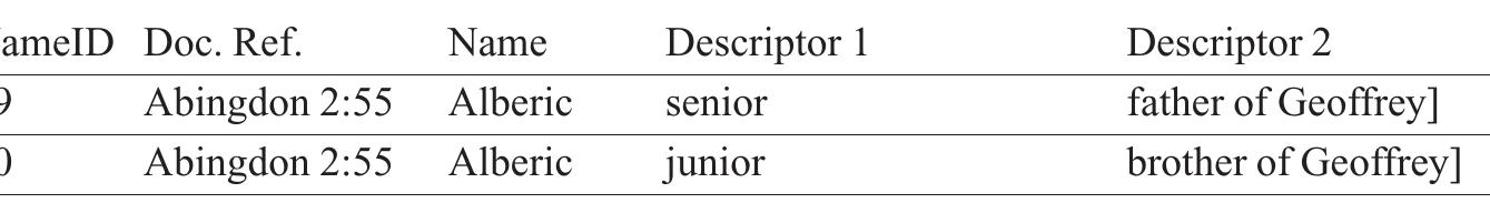 Table 4 - Biography, Identity and Names: Understanding the