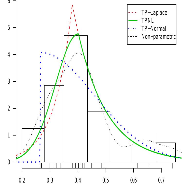 Figure 4 - A Generalized Normal-Laplace Distribution: