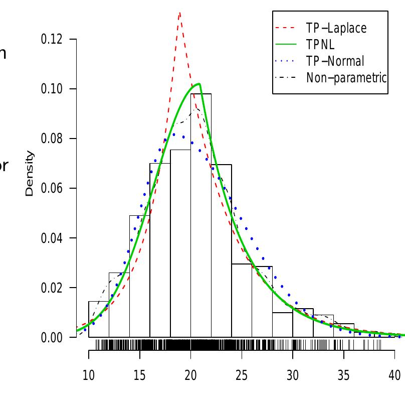 Figure 6 - from A Generalized Normal-Laplace Distribution: