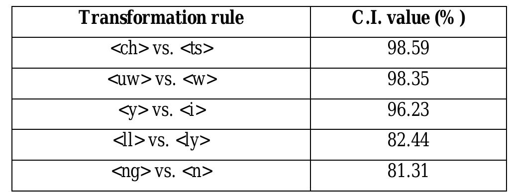 Transformation rules in filipino/tagalog ranked according to