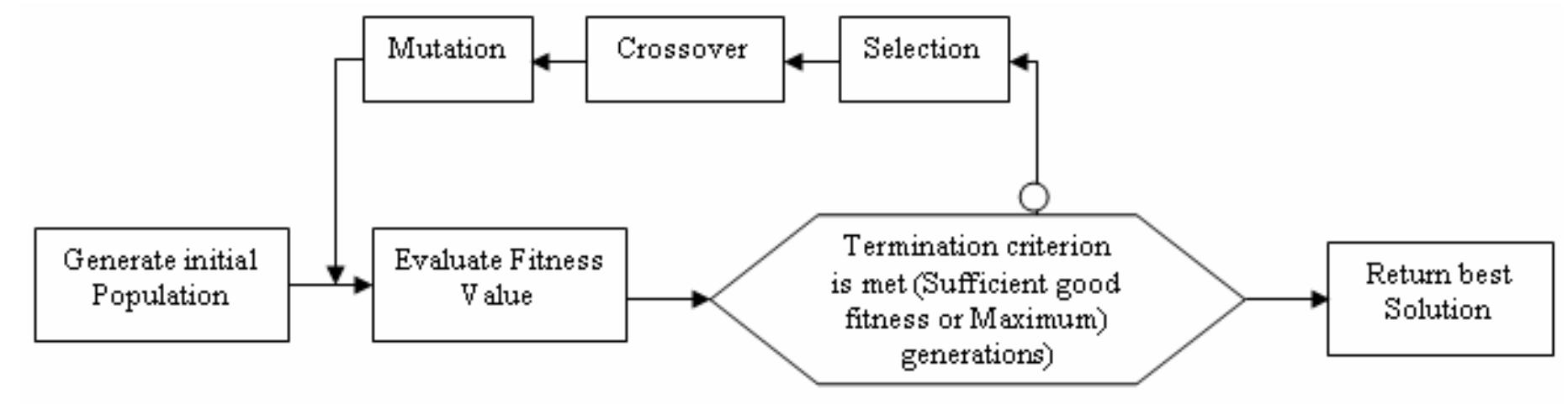 Selection Using The Genetic Algorithm Classification Using 7105