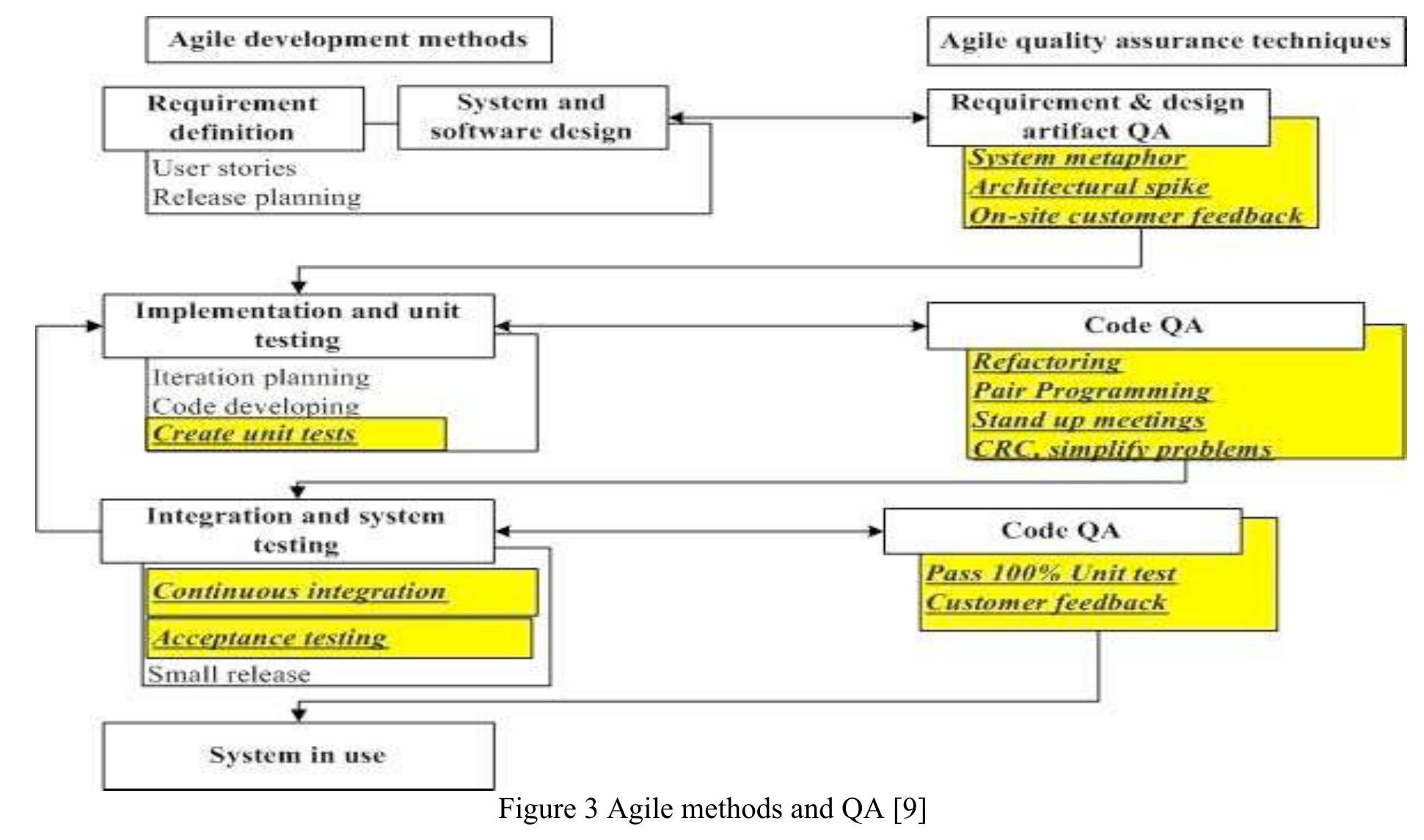 Shows the waterfall model and agile development methods life