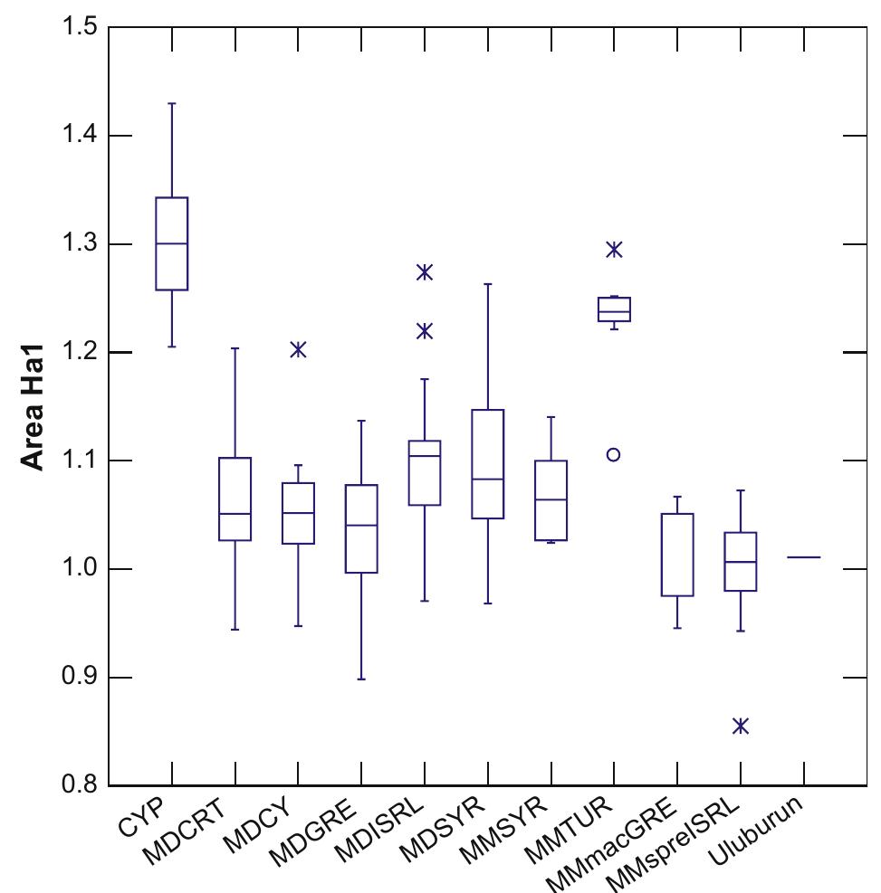 Boxplot displaying the m1 size (area of the first harmonic