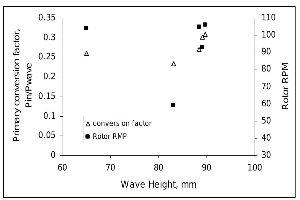 Primary conversion of the owc chamber and rotor rpm at