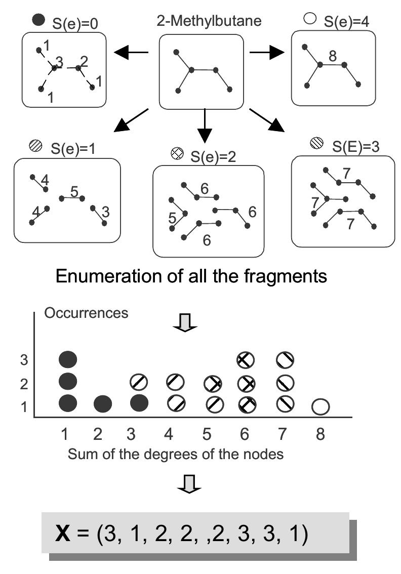 A schematic flow of tfs generation. s(e) is the number of