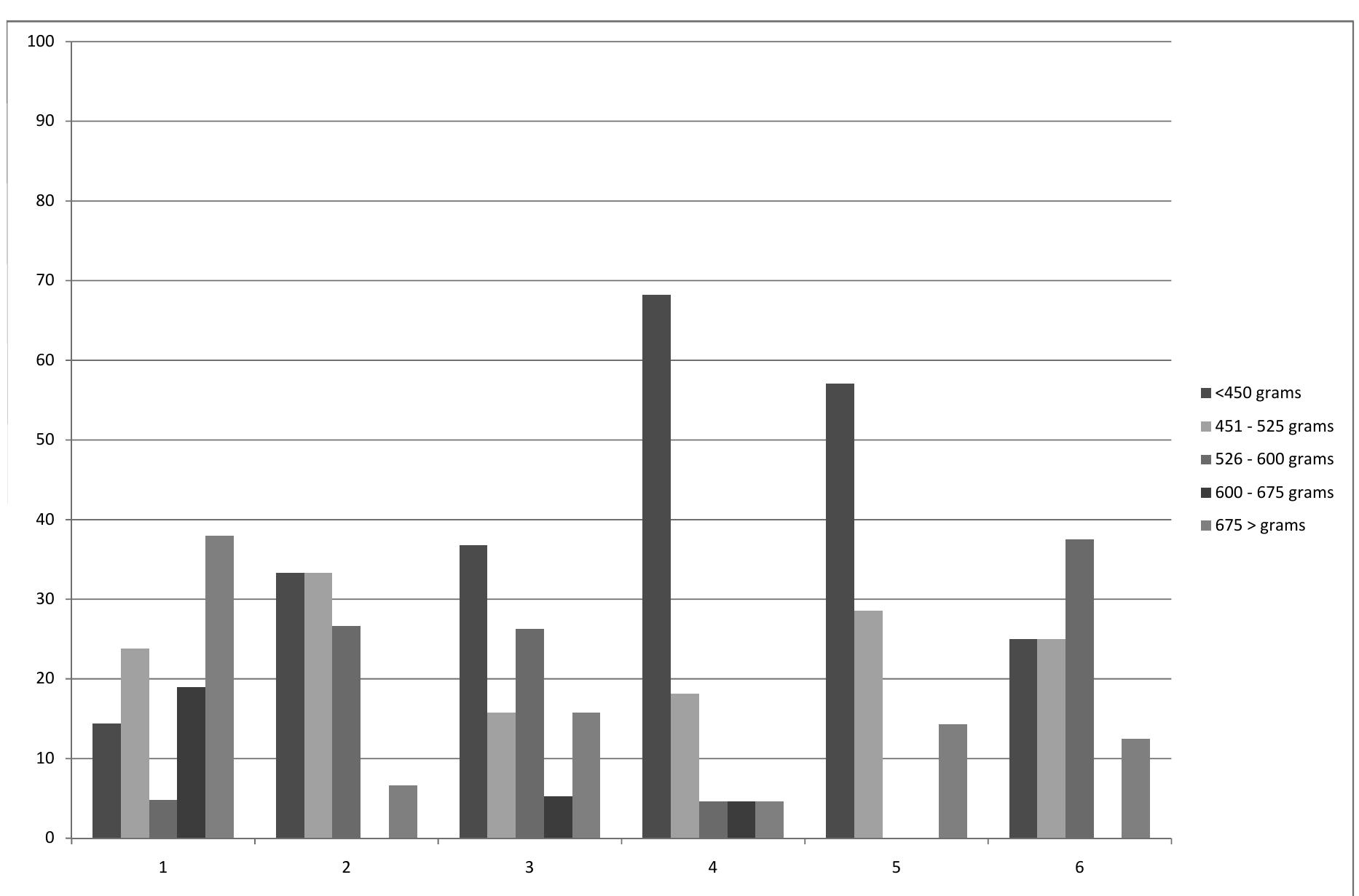 Regional variations in weight of swords in the 6 zones in