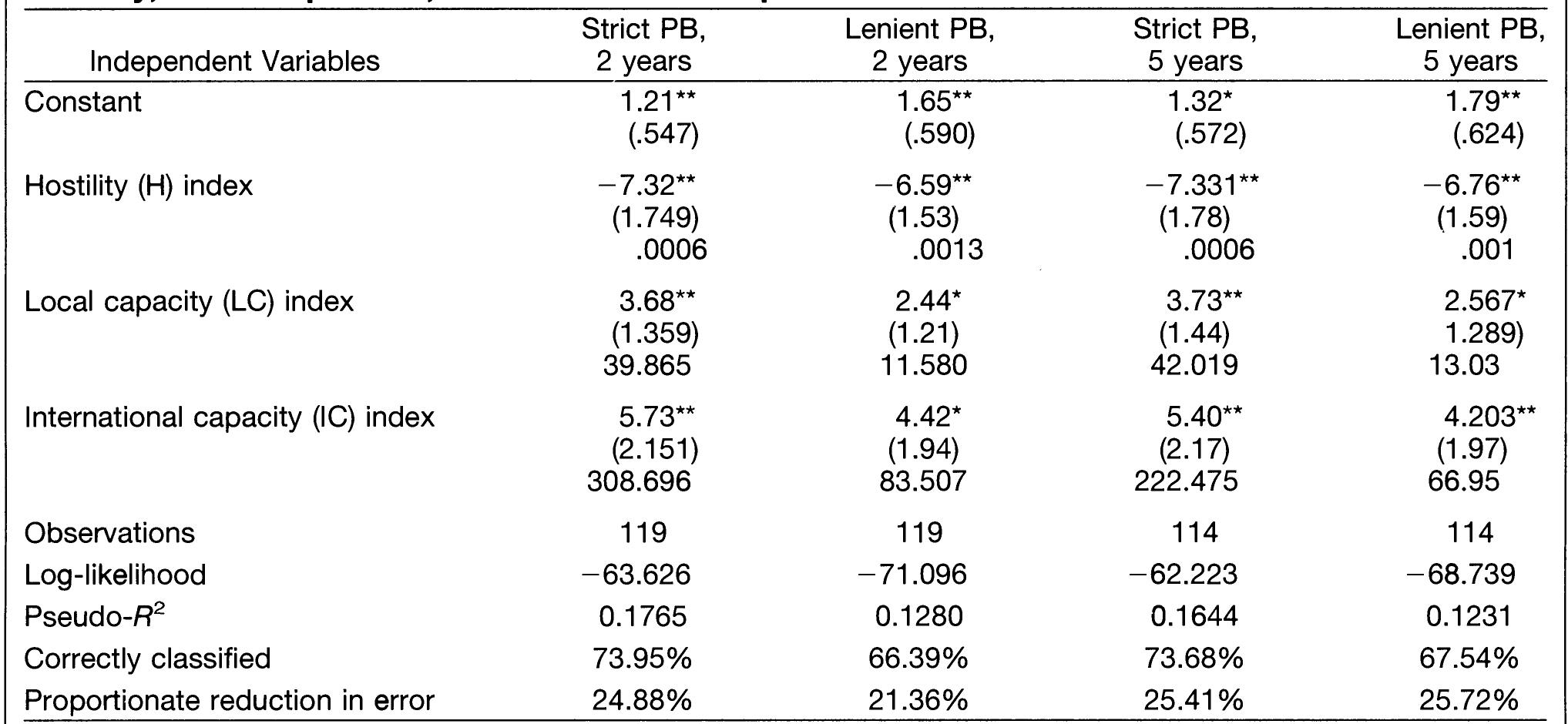Note: reported are coefficients (robust coefficient standard