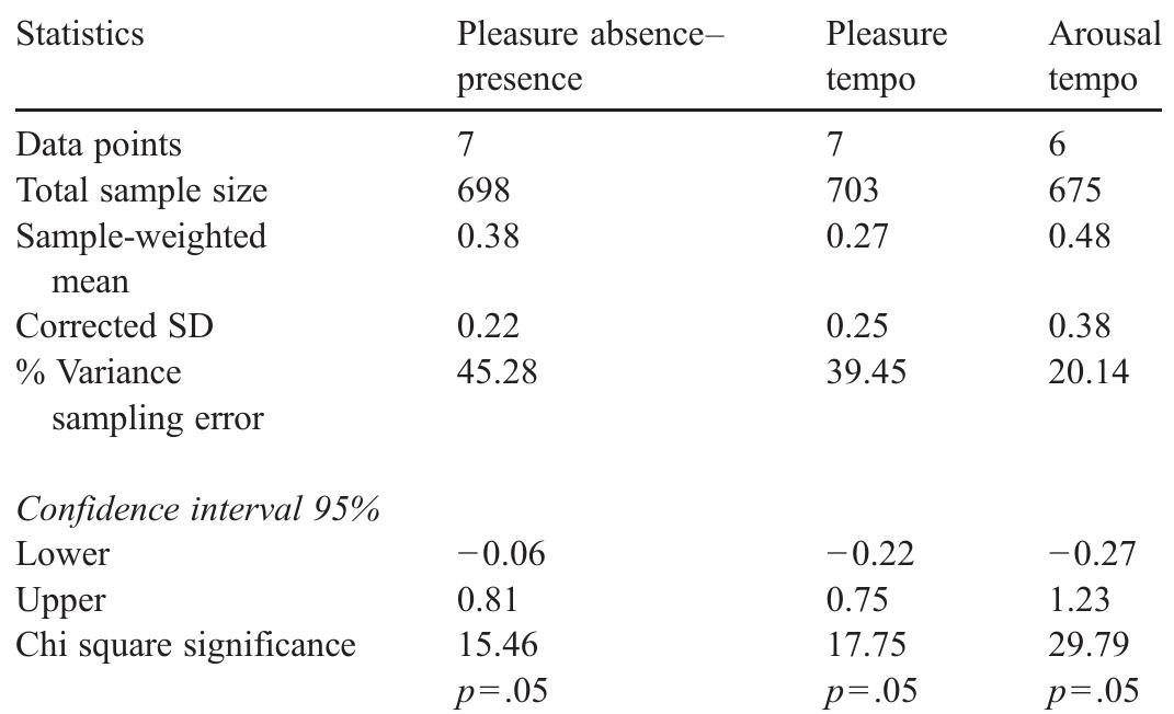 Affect: results for the full sample and corresponding