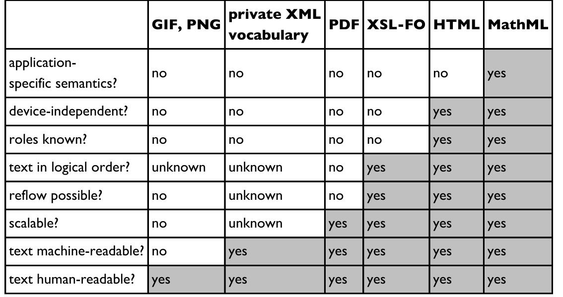 A comparison of document formats on the ladder of