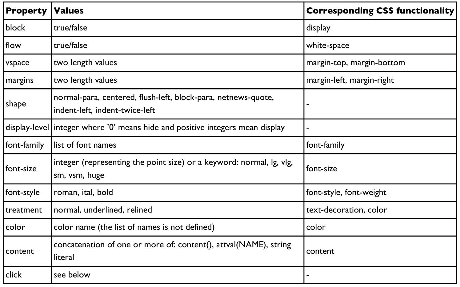 Ssfp’s properties along with css equivalents.