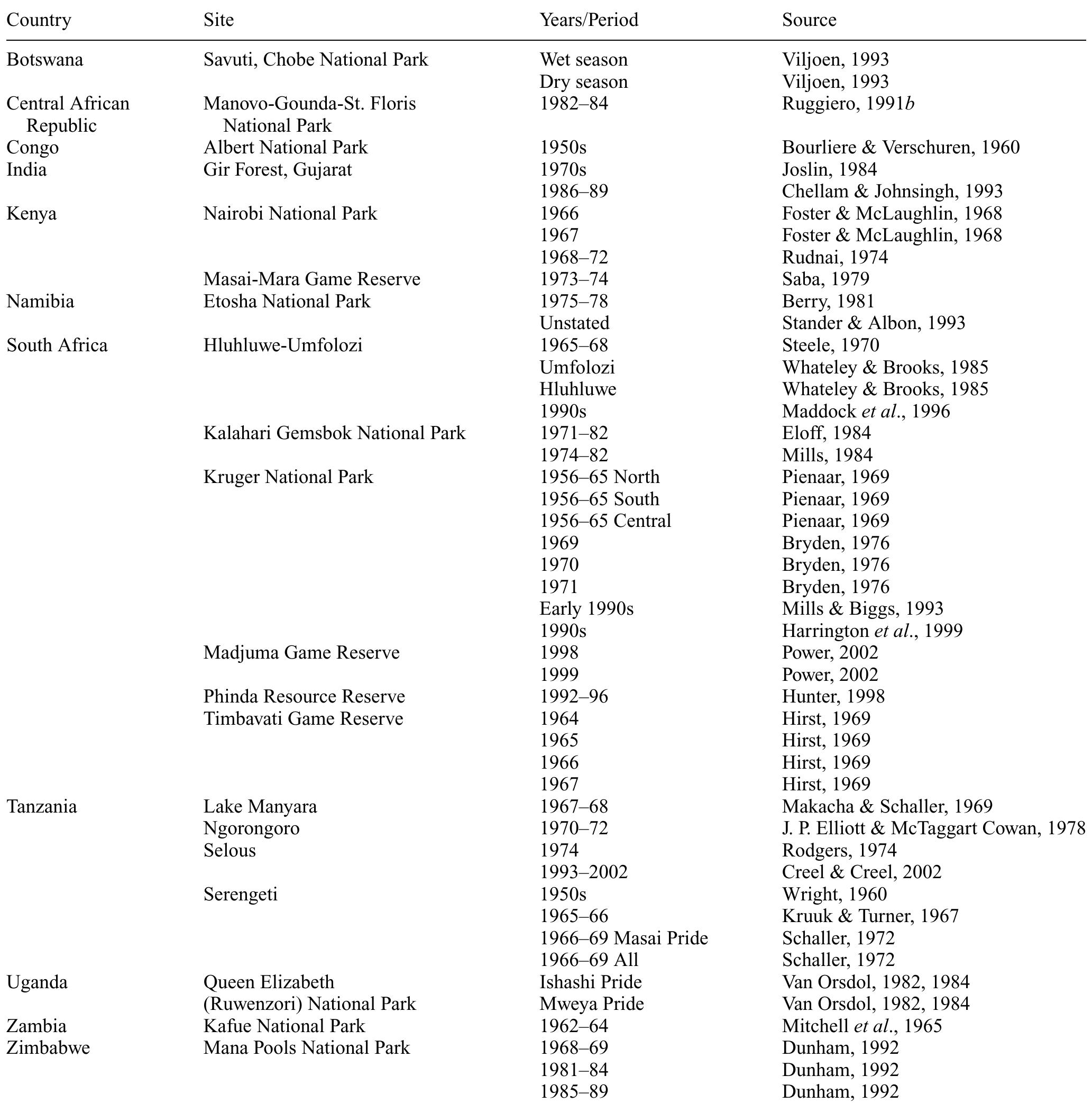 Sites and sources of prey preference data used in this study