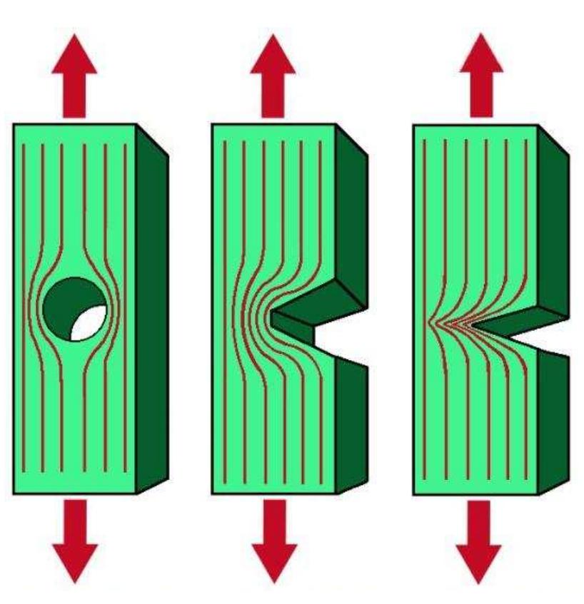 2-5: stress is concentrated at the equator of the hole and