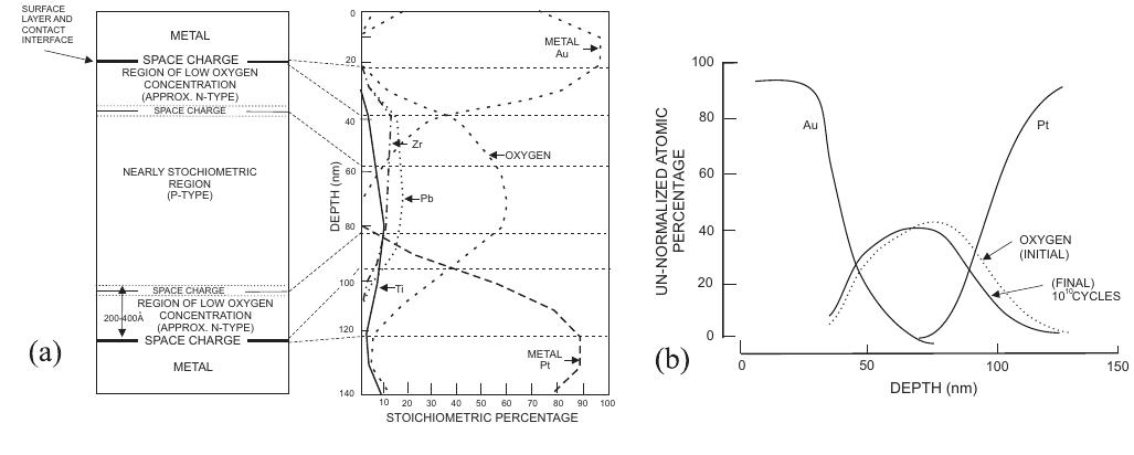 (a) auger depth profile of pzt thin film capacitor (b)