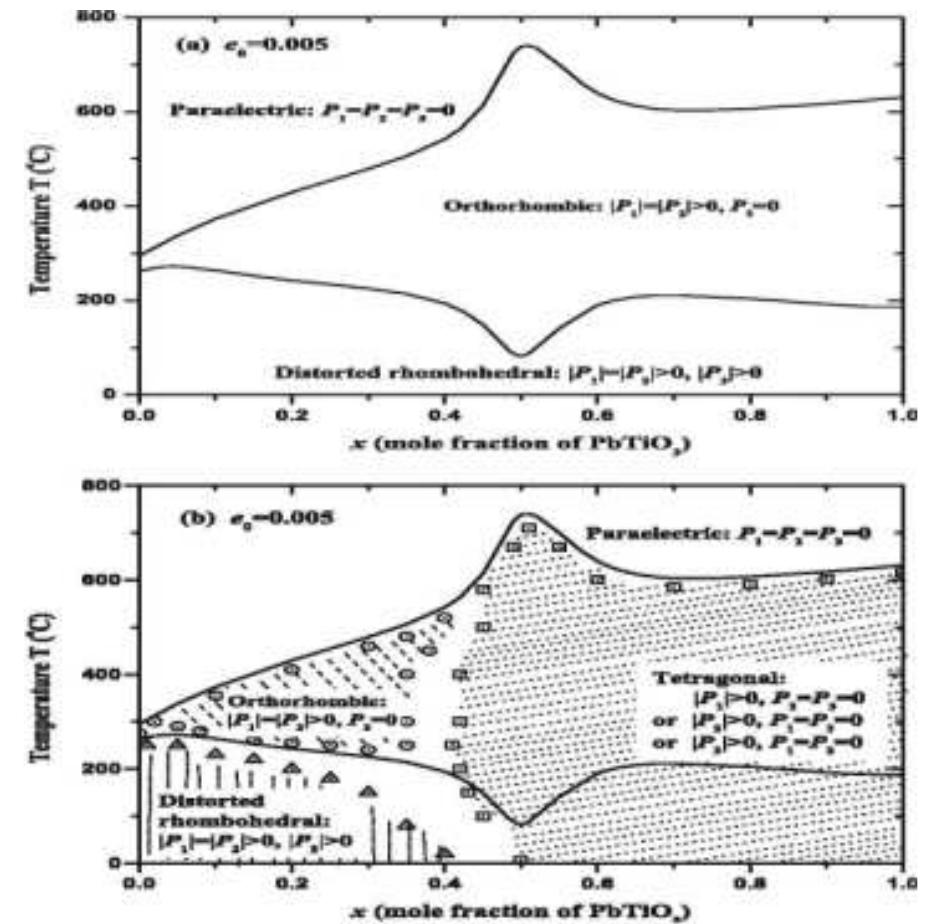 (a)phase diagram of pzt film under in-plane ten- sile strain