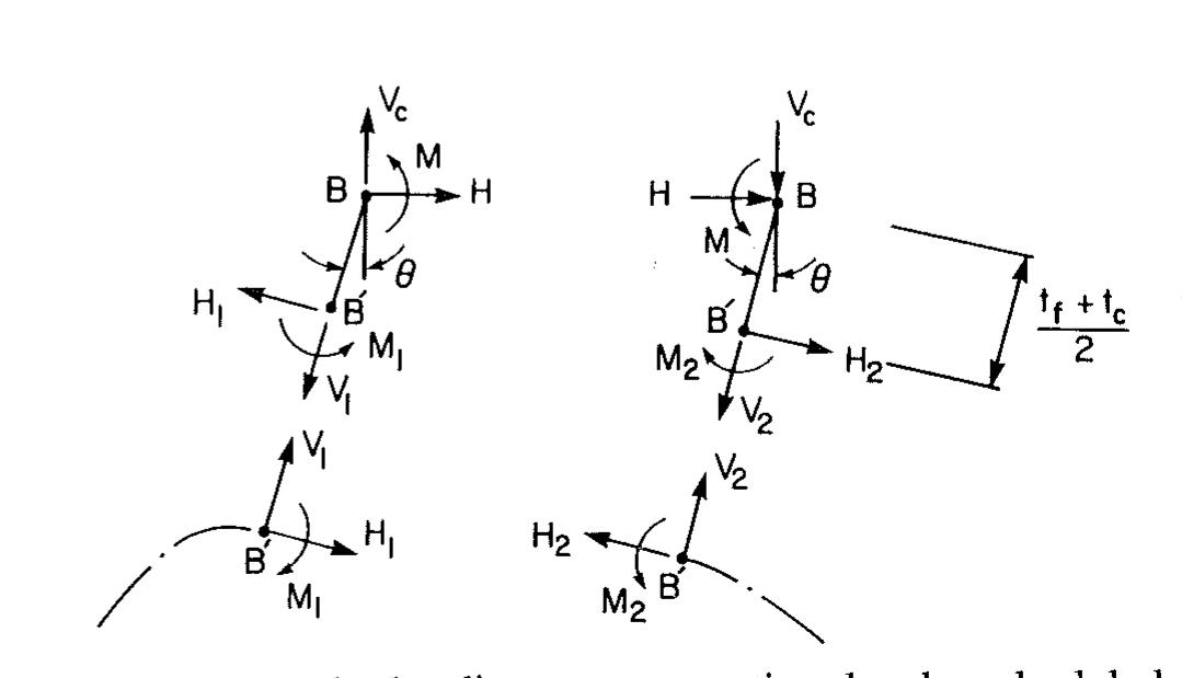 Free-body diagram illustrating forces and moments acting on
