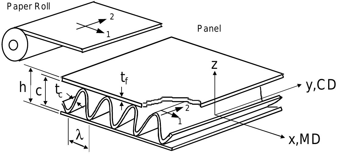 A simply supported corrugated board panel, loaded in