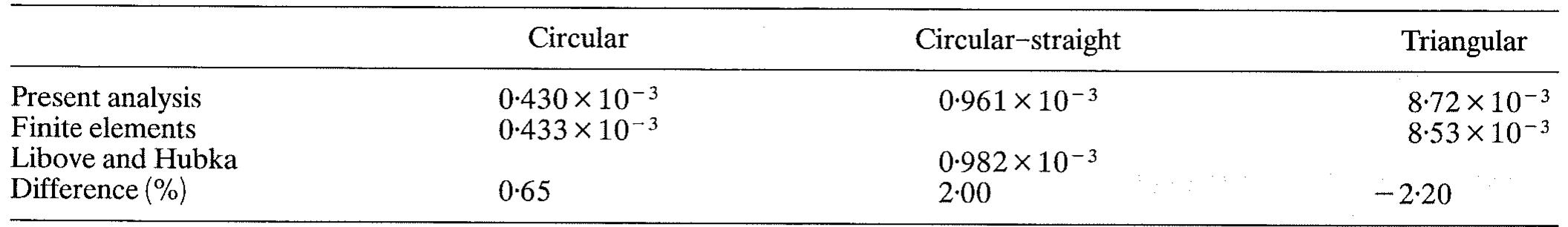 Lable 1. shear modulus coefficient i* for various core