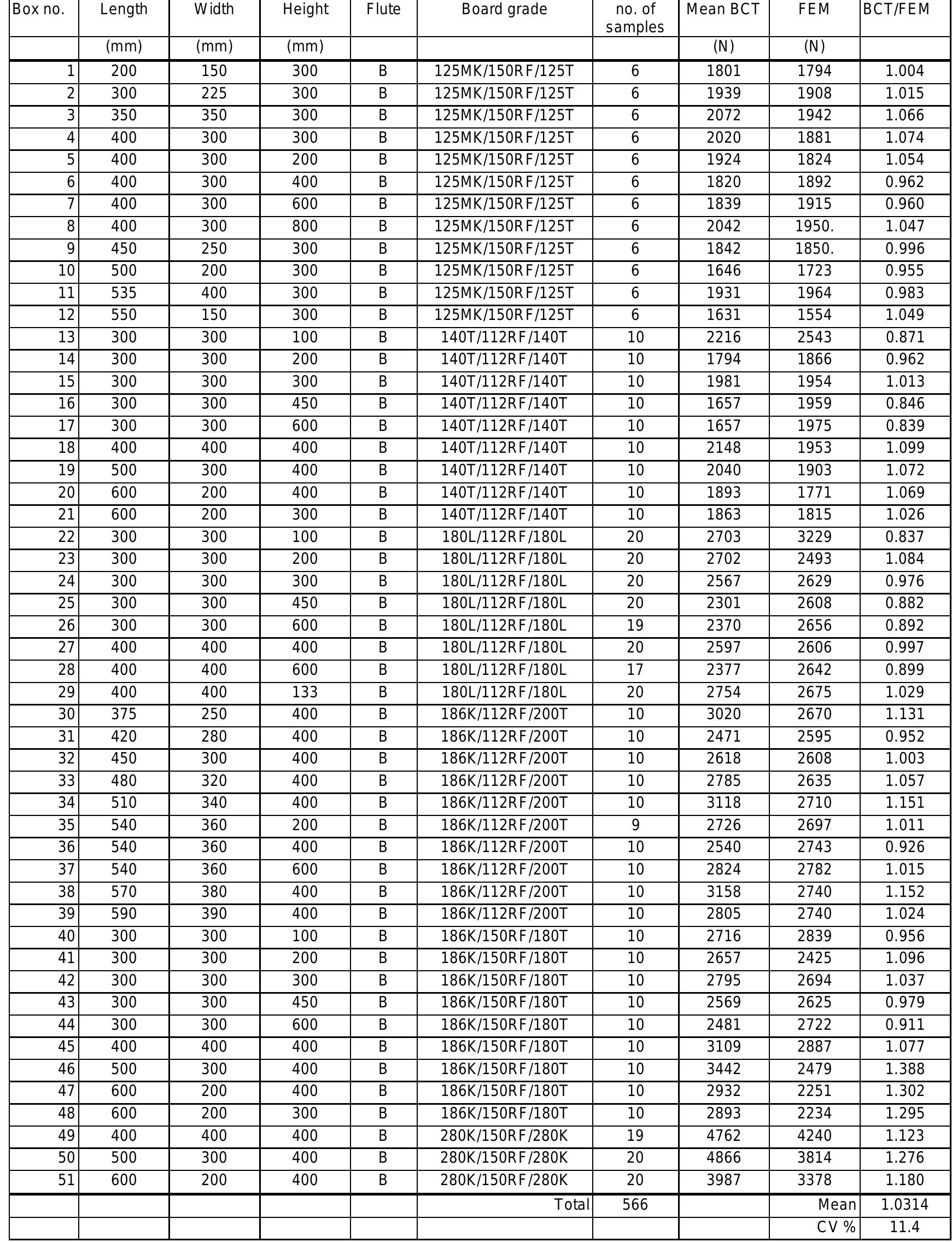Table 38 - Basic testing and strength design of corrugated