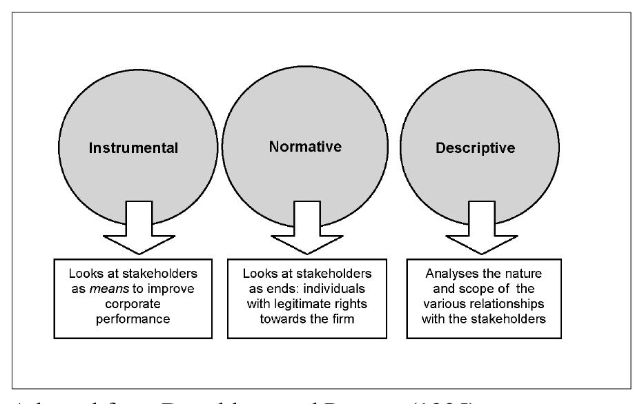 Three approaches of stakeholder theory