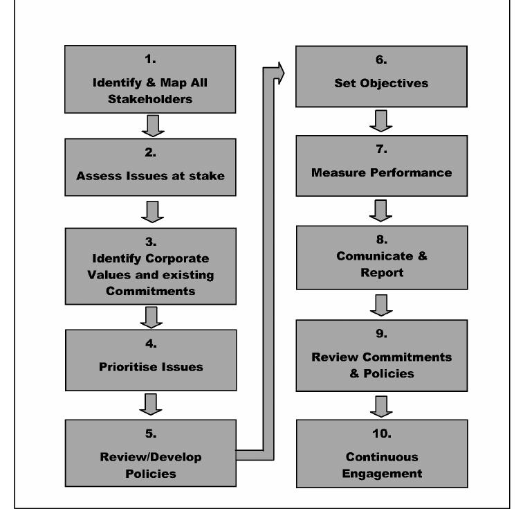 A 10-step model for stakeholder management for ethical