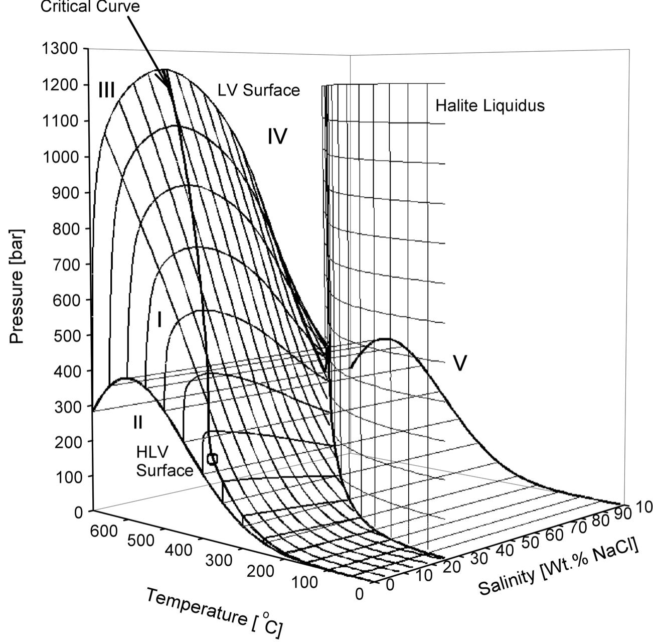 The p-t-x phase diagram of the binary nacl-h2o system. roman