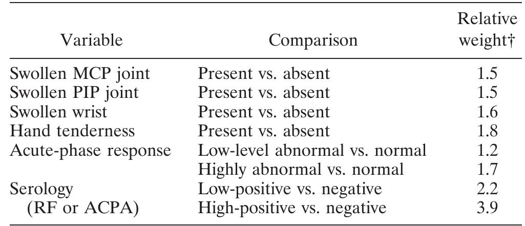 Summary of phase 1 results* * mcp = metacarpophalangeal; rf