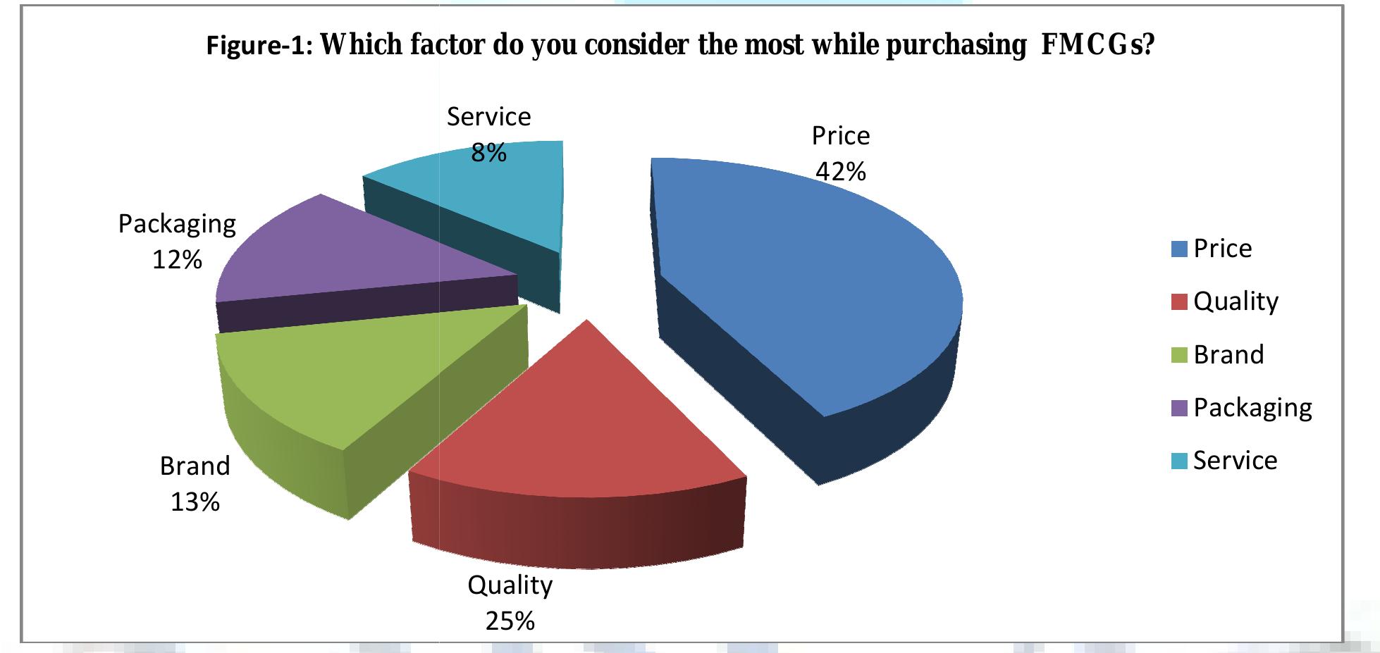 The above pie chart is the explanation about factors which