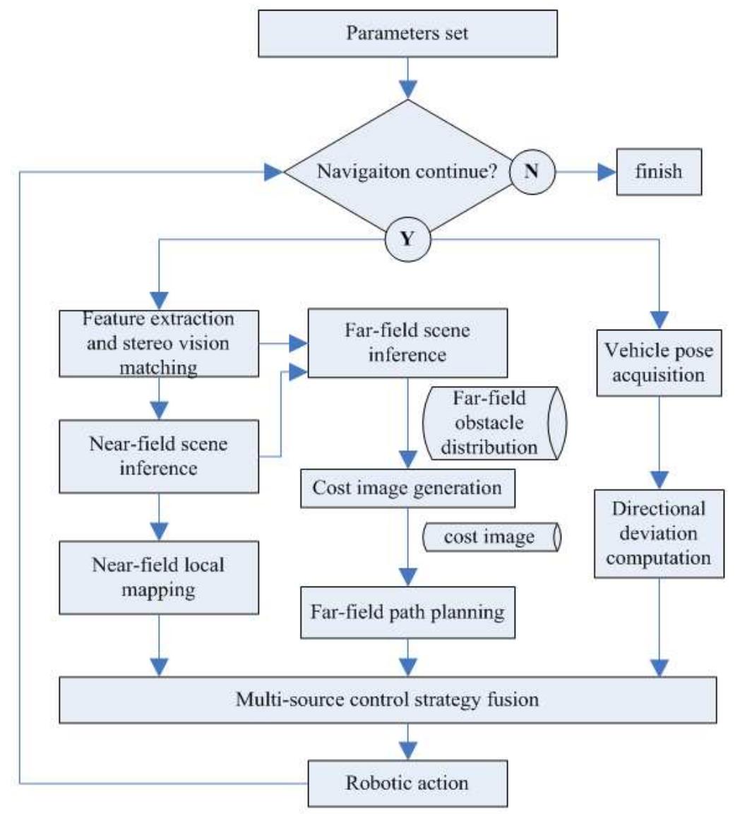 Flowchart Of Main Algorithm Of The Navigation Software