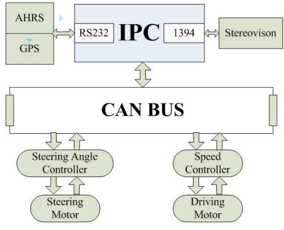 Hardware block diagram of ugv. the gps offers the global