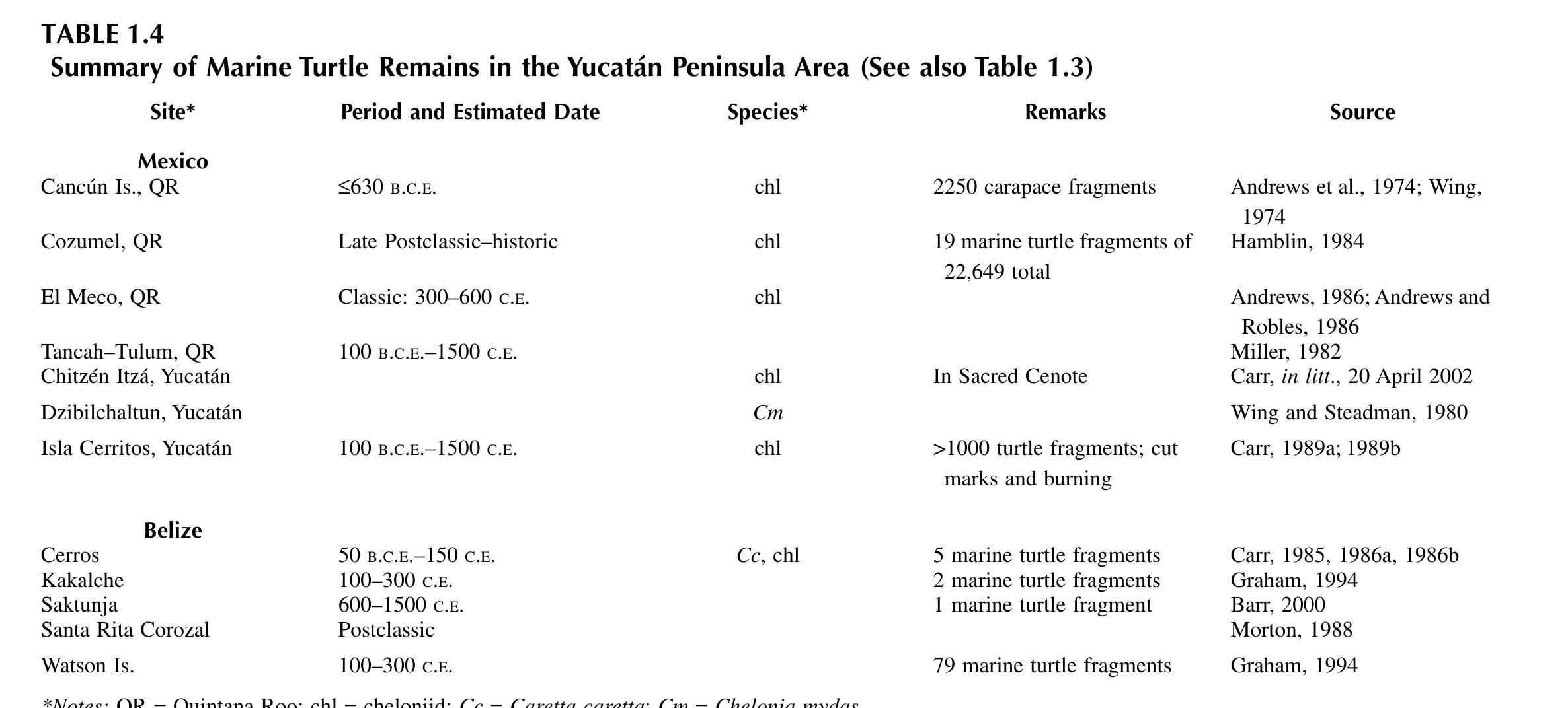 Table 4 - Prehistoric and ancient historic interactions