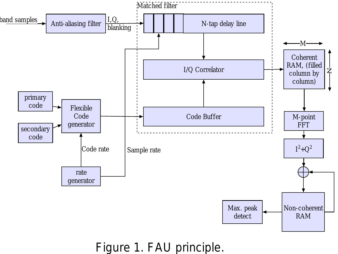 Using a combination of a n-tap matched filter and an m-tap