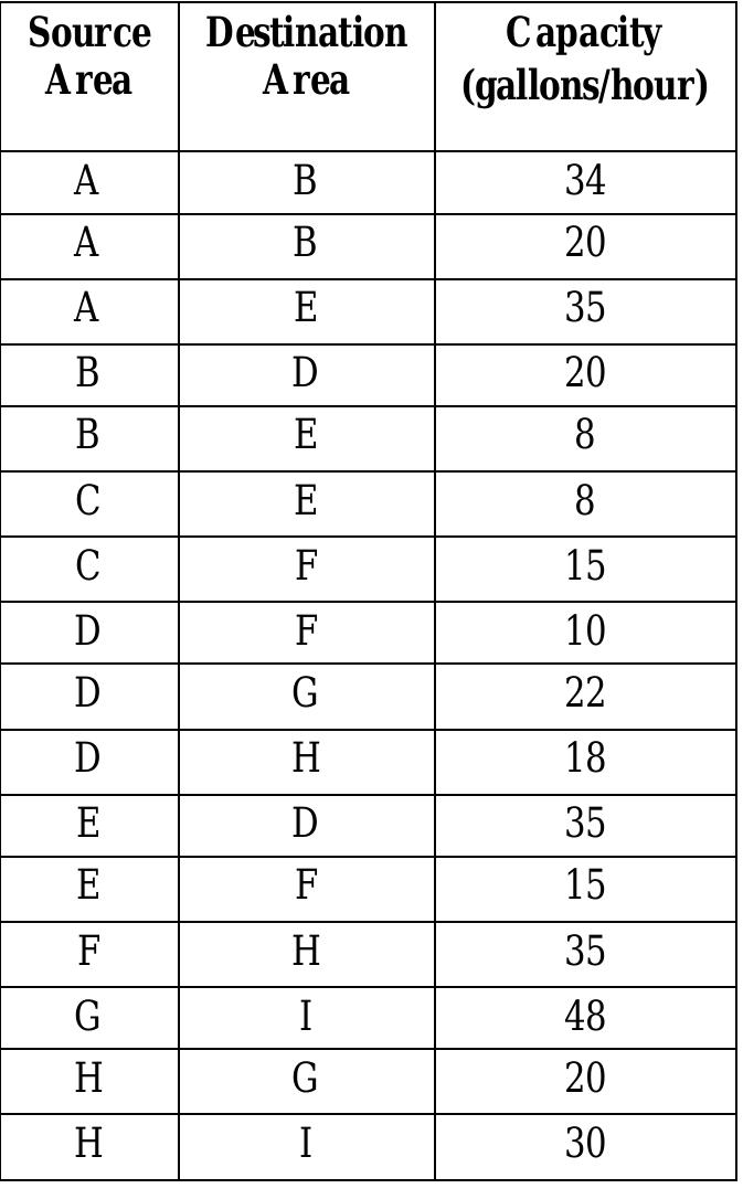 Defined capacities of each pipeline between two areas now,