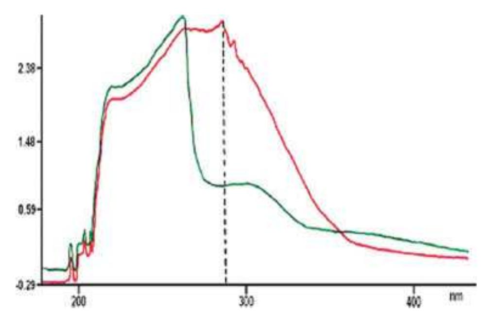 Uv-vis spectra of the polymer before (red curve) and after