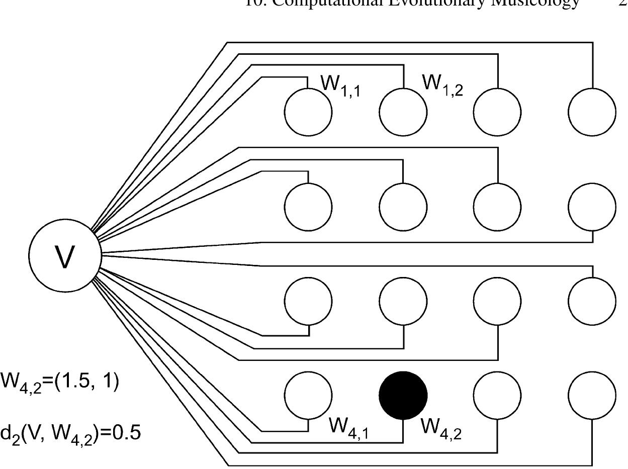 10 Kohonens Self Organizing Map Som V Is The Input