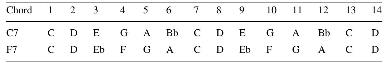 1. scales used for mapping c7 and f7 chords to actual