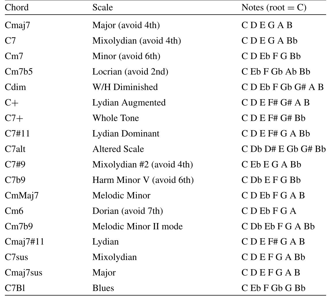 2. chord-scale mappings used to map new-note events to
