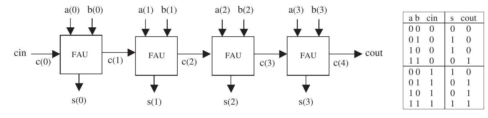 4-bit carry ripple adder and truth table of full adder unit