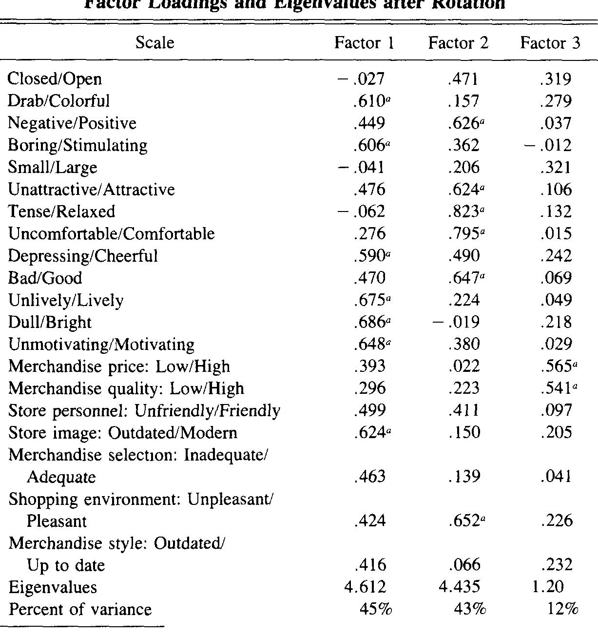 Table 2 - The effects of color in store design