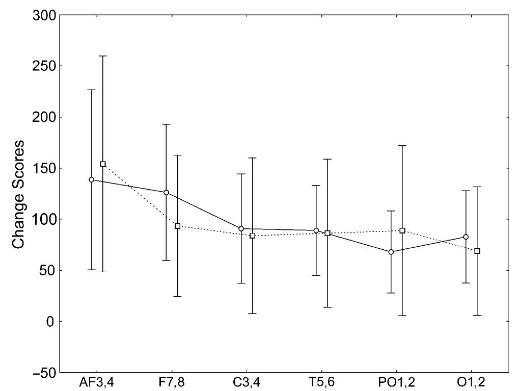 Figure 5 - EEG theta rhythm in infants and preschool