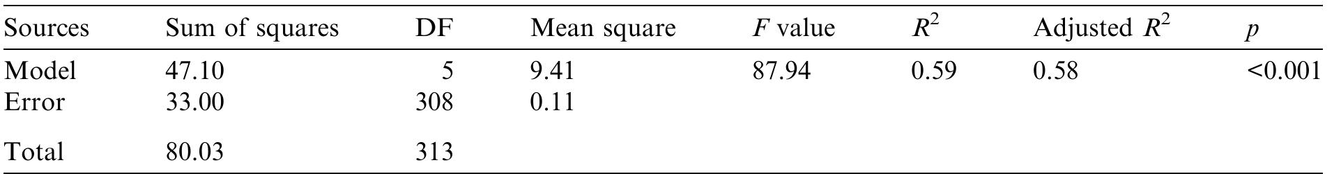 Analysis of variance table 7 multiple regression on