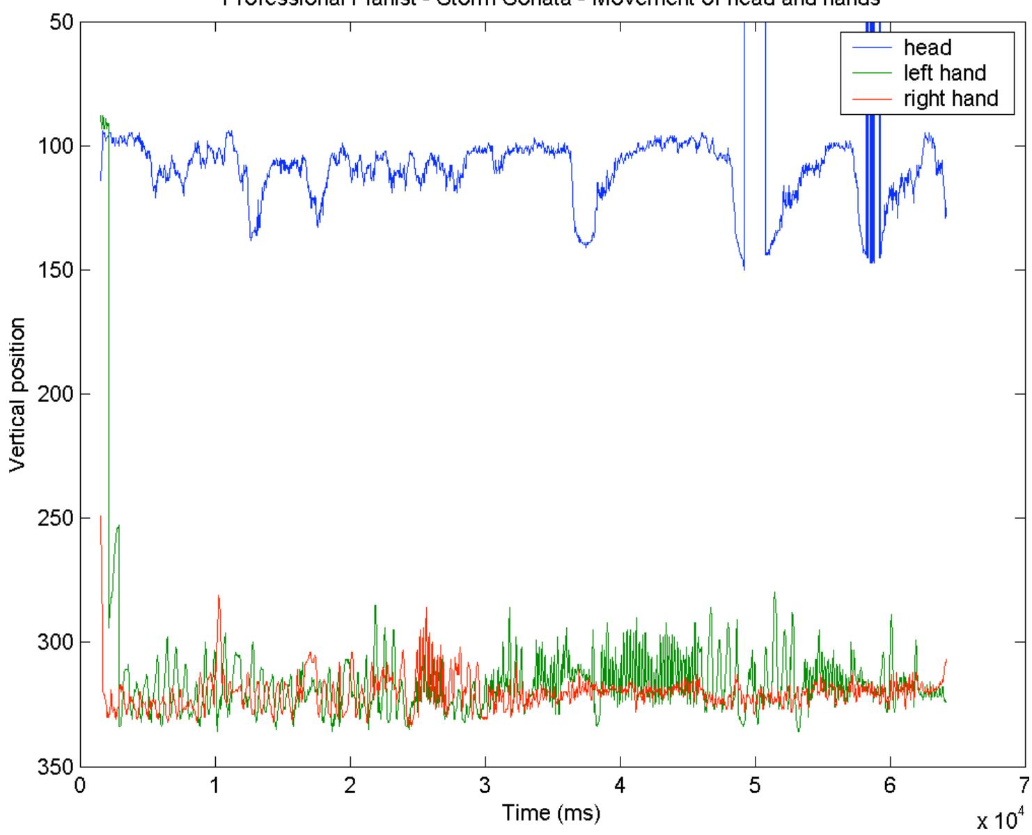 5 Plotting Values Output From The Colour Blob Tracking 1554