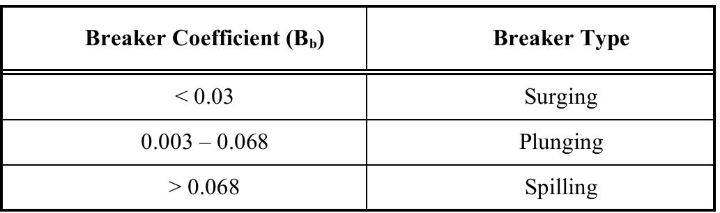 L. schematic classification of breaker types