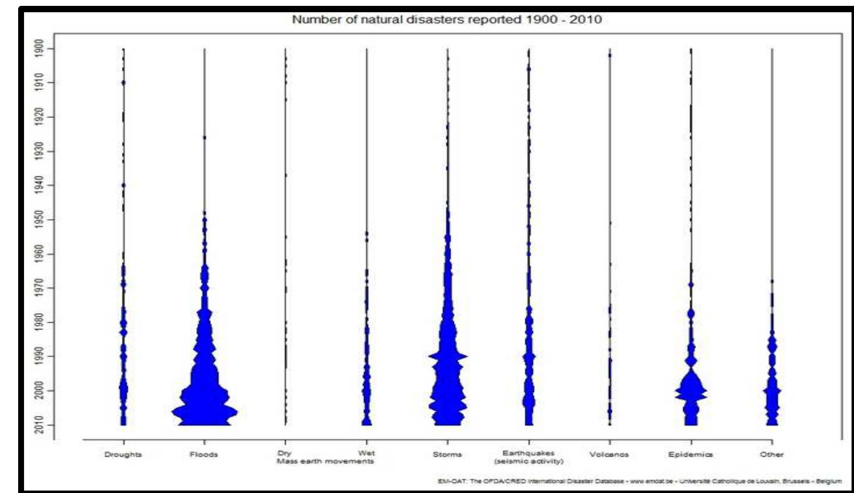 ; number of natural disasters report 1990 — 2010 source: