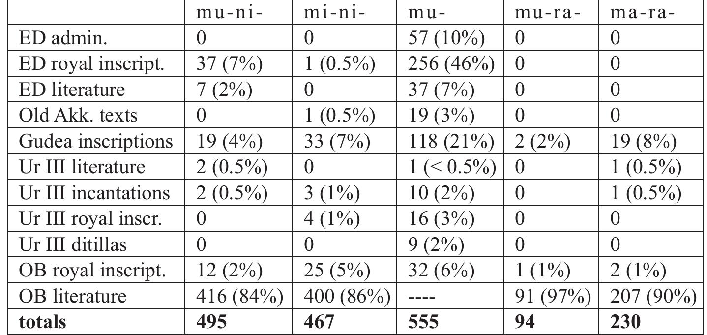 (PDF) The Sumerian Verbal Prefixes mu-ni- and mi-ni-